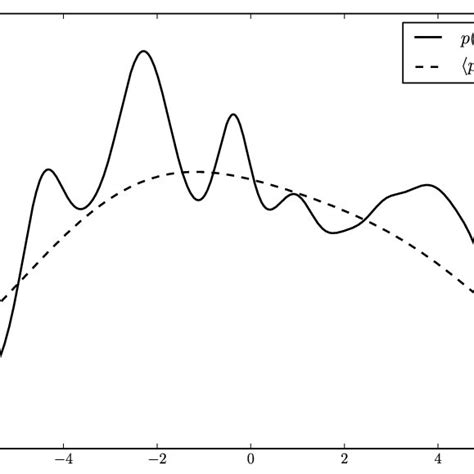 a gaussian mixture p and its concave gaussian convolution p γ in the