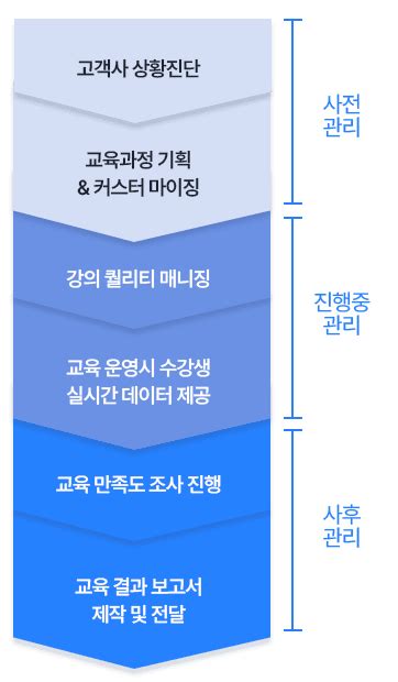 디지털 트랜스포메이션 을 위한 지름길 Data Diving 기업교육