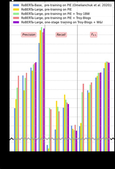 Pre Training Of Single Tagging Models On Synthetic And Distilled Download Scientific Diagram
