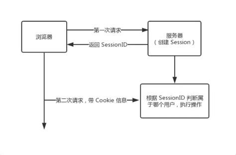 你真的了解 cookie 和 session 吗 阿里云开发者社区