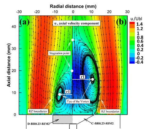 Structure Of Recirculation Zone Rz And Longitudinal Velocity