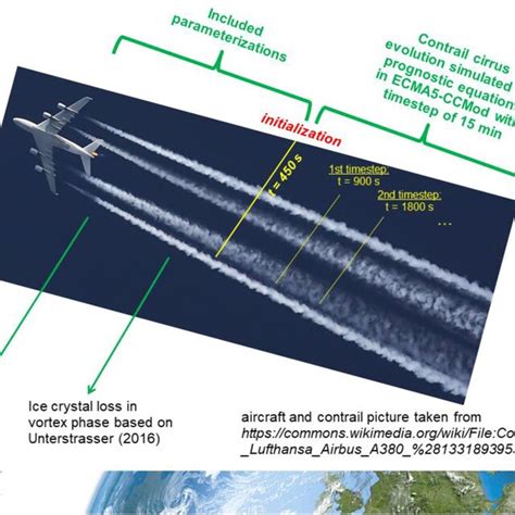 Contrail Stages And Their Treatment In The Global Climate Model