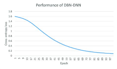Performance Of Dbn Dnn Download Scientific Diagram