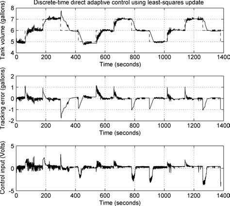 Direct Discrete Time Adaptive Control For The Process Control