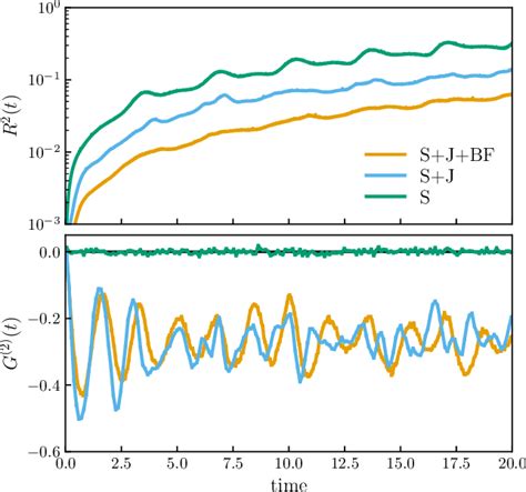 Figure 1 From Ab Initio Variational Wave Functions For The Time