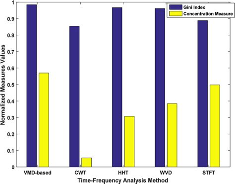 Sparsity And Concentration Measurements Of The Timefrequency Plot