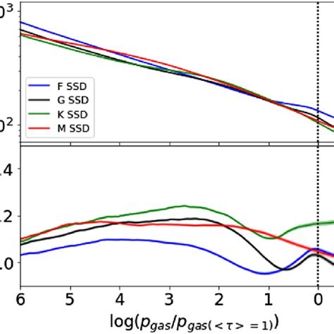 Magnetic Field Structure For The Four Stellar Cases Top Horizontally