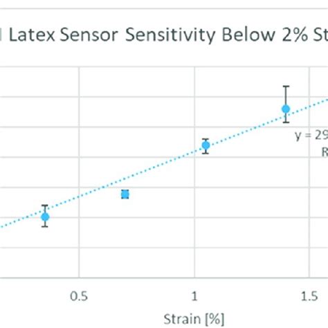 Latex V1 Axial Strain Sensitivity Curve Sensors 2022 22 X For Peer Download Scientific