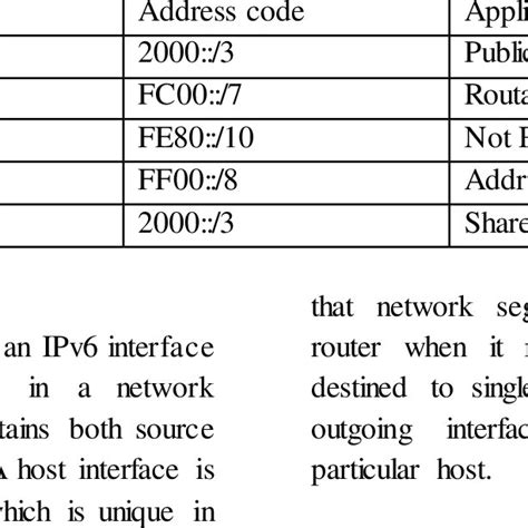 Various Addresses Codes And Applications Are Used In Ipv6 Protocol