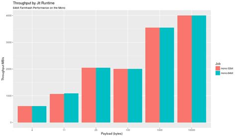 Benchmarks Farmhash Sharp