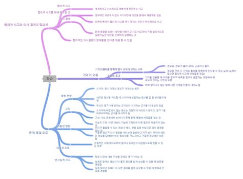 학습 문제 해결 오류 합리적 사고와 의사 결정의 필요성 기억의 오류 Coggle Diagram