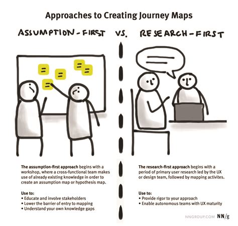 Approaches To Journey Mapping Critical Decisions To Make Before You