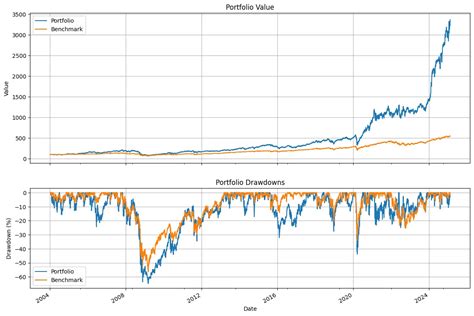 Become A Pro Algorithmic Trader With Python
