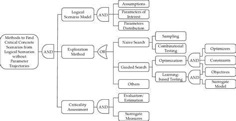 Figure 1 From Finding Critical Scenarios For Automated Driving Systems A Systematic Literature