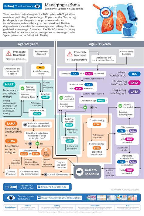 Asthma Diagnosis Monitoring And Chronic Asthma Management Summary Of Guidance From Bts Nice