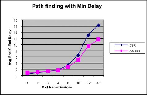 avg end to end delay for qos metric node delay download scientific