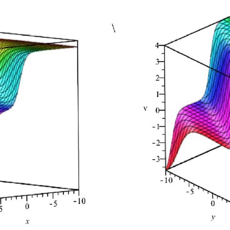 3d Plots For Eq 7 At 0 í µí± § 10 Download Scientific Diagram
