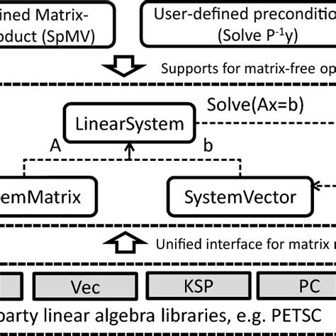 The Architecture Of Flowstars Linear Algebra Data Structure And Solvers Download Scientific
