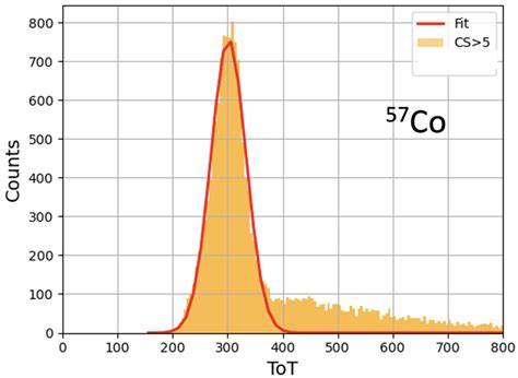 Selected X Rays And Gamma Emission Peaks Of The Calibration Sources 55