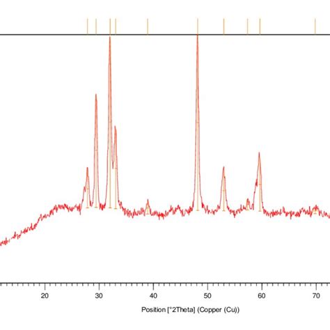 Xrd Patterns Of 7 Kcc 1 Cus Nps Download Scientific Diagram