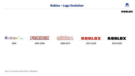 Roblox Logo Through The Years Roblox Ucuza Robux Alma