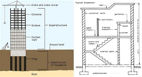 Superstructure Stands For Segments Of The Structure That Is Situated