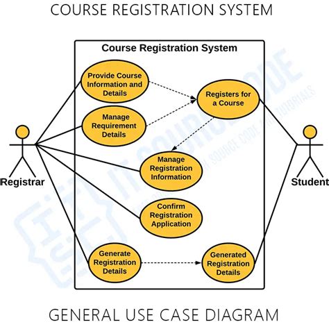 Registration System Use Case Diagram Computer Science Assign