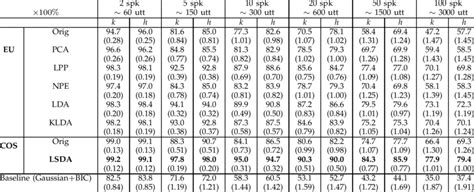 performance comparison of speaker clustering based on utterance based