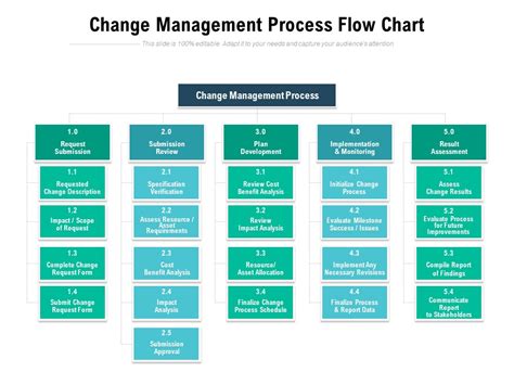 Change Management Process Ppt
