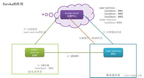 Java面试微服务篇seta面试题 Csdn博客
