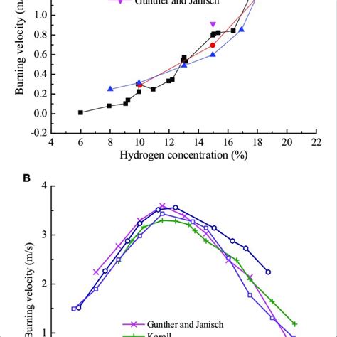 Pdf Numerical Simulation Of Hydrogen Combustion Global Reaction Model And Validation