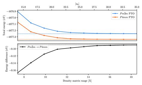 2 The Total Energy Upper For P M 3m And P 4mm PTO And The Energy Download Scientific