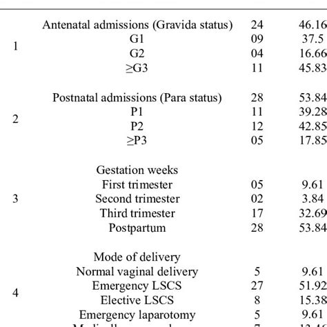 Obstetric Indication Of Icu Admission Download Table