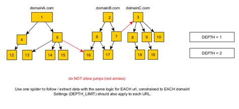 Python Crawl Multiple Domains With Scrapy Without Criss Cross Stack