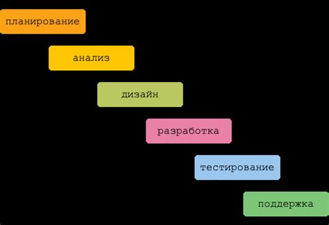 Жизненный цикл программного обеспечения Testertoday