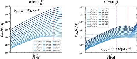 Figure 3 From Translating Nano Hertz Gravitational Wave Background Into Primordial Perturbations