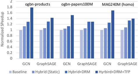 Figure From Hyscale Gnn A Scalable Hybrid Gnn Training System On Single Node Heterogeneous