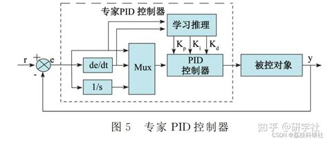 专家pid控制轨迹跟踪研究（matlab代码实现） 知乎