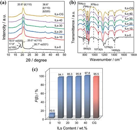 a XRD b FTIR spectra and c F β of all the investigated samples