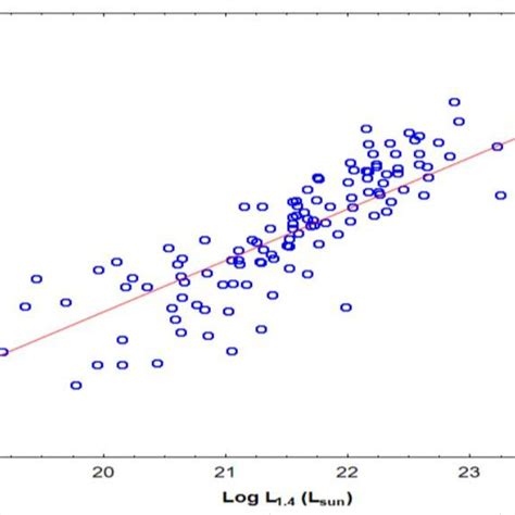 A The Relationship Between Log L Co And Log L 1 4 Luminosity