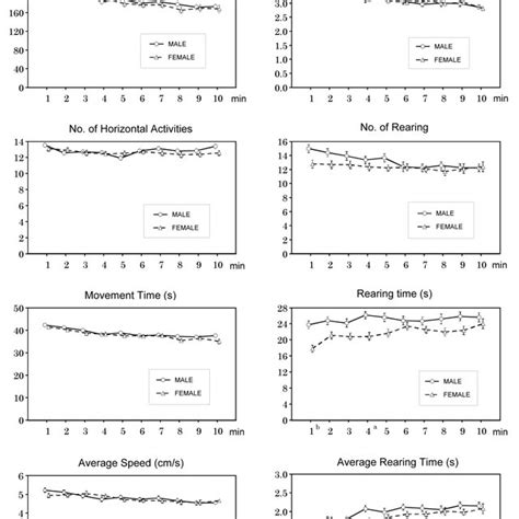 Longitudinal Pattern Of Sex Differences In Exploratory Behaviour At 8