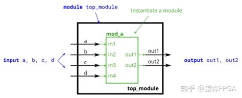 Hdlbits中文版，标准参考答案 2 Verilog Language 23 Modules Hierarchy 模块：层次结构 知乎