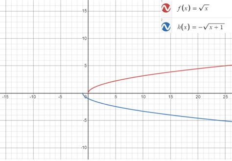 Begin By Graphing The Square Root Function Fx Sqr Quizlet