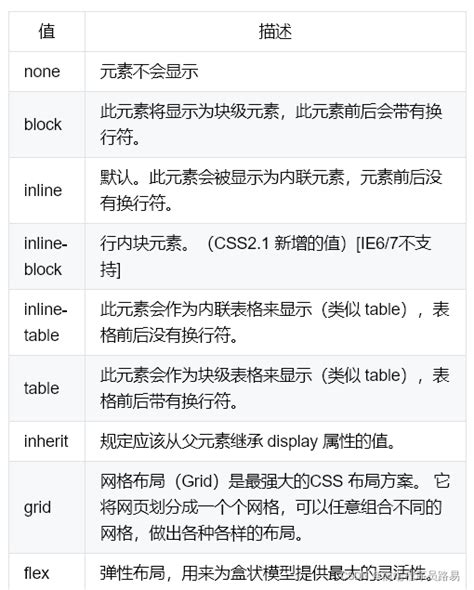前端面试题:display有哪些属性值?display的属性值有哪些 Csdn博客 前端面试题:display有哪些属性值?display的属性值有哪些 Csdn博客