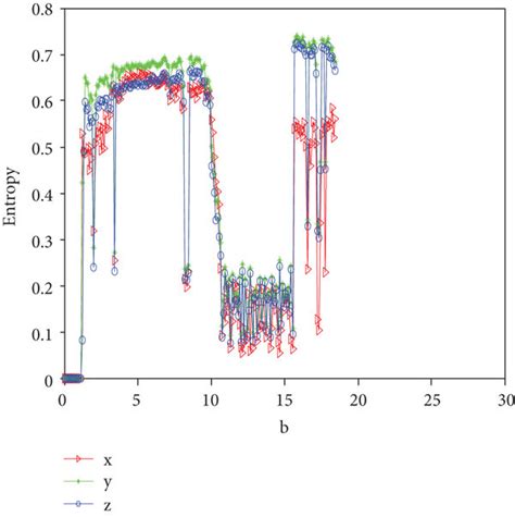The Spectral Entropy Complexity Of System 2 A Versus A∈030 With