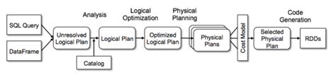 Spark 30 Adaptive Query Execution With Example Spark By Examples