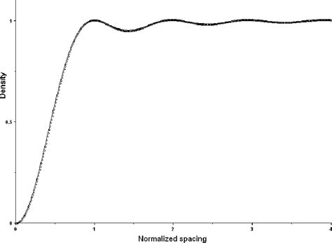 Figure 1 From The 10 13 First Zeros Of The Riemann Zeta Function And