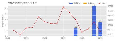 삼성엔지니어링 수주공시 기흥 연구라인 신축1단계 Ut 대기방지 그린동 마감 공사 49627억원 매출액대비 494