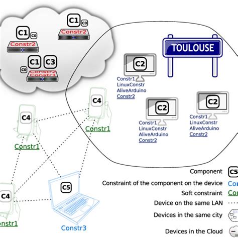 example of multi scale deployment download scientific diagram