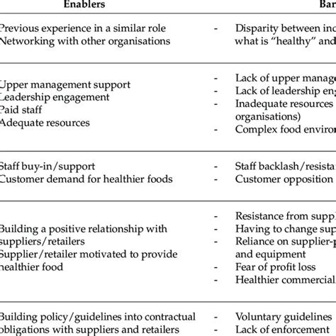 Key Enablers And Barriers Influencing Implementation Download